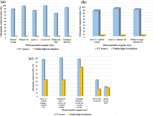 Color-mixing effects of photosensitive organic dyes initiated by ...