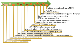 Recent Applications of Magnetic Solid-phase Extraction for Sample ...