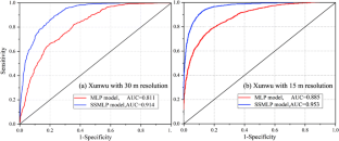 Landslide susceptibility prediction based on a semi-supervised multiple-layer perceptron model ...