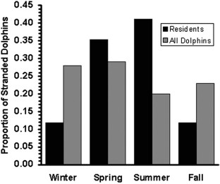 Bottlenose Dolphins as Marine Ecosystem Sentinels: Developing a Health ...