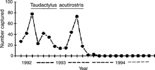 The Decline of the Sharp-Snouted Day Frog ( Taudactylus acutirostris ...