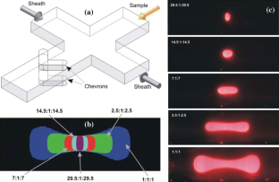 Particle focusing in microfluidic devices | SpringerLink