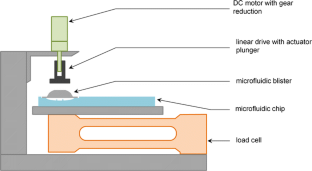 Blister pouches for effective reagent storage on microfluidic chips for ...