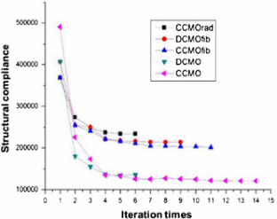 Concurrent multi-scale design optimization of composite frame structures using the Heaviside ...