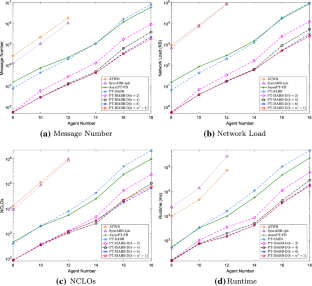 A hybrid tree-based algorithm to solve asymmetric distributed constraint optimization problems ...