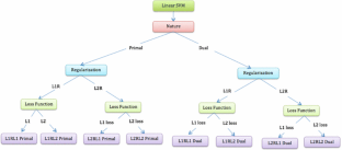 Problem formulations and solvers in linear SVM: a review | SpringerLink