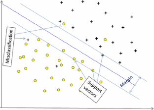Problem formulations and solvers in linear SVM: a review | SpringerLink
