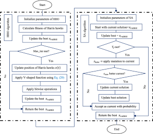 A hybrid Harris Hawks optimization algorithm with simulated annealing ...