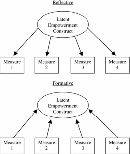 Empowerment Theory: Clarifying the Nature of Higher-Order ...