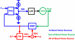 A novel zero dead zone PFD and efficient CP for PLL applications ...