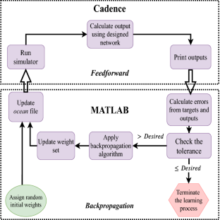 Design and validation of an artificial neural network based on analog ...