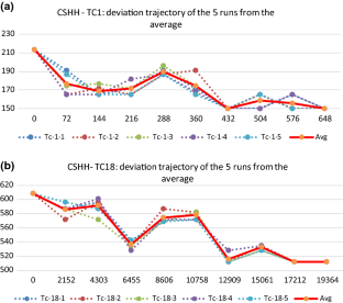 Swarm intelligence-based hyper-heuristic for the vehicle routing problem with prioritized ...