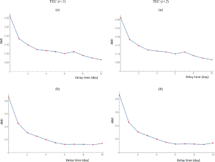 Ionospheric TEC forecasting using Gaussian Process Regression (GPR) and Multiple Linear ...