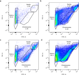 Enhanced chromosome extraction from cells using a pinched flow ...