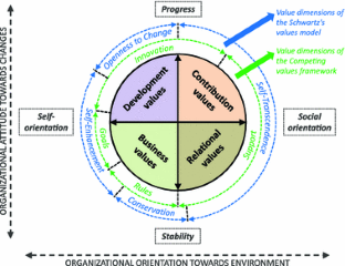 Balanced Organizational Values: From Theory to Practice | SpringerLink