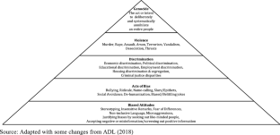A Pyramid of Hate Perspective on Religious Bias, Discrimination and ...