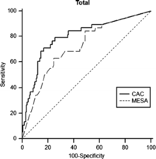 Absolute Coronary Artery Calcium Scores are superior to MESA percentile ...
