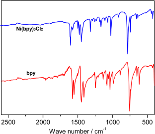 Nickel Bipyridine (Ni(bpy) 3 Cl 2 ) Complex Used as Molecular Catalyst ...