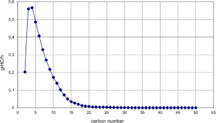 Fischer–Tropsch Synthesis: Analysis of Products by Anderson–Schulz ...