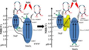 RGO Boosts Band Gap Regulates for Constructing Ni 2 P/RGO/MoO 2 Z ...