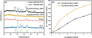 RGO Boosts Band Gap Regulates for Constructing Ni 2 P/RGO/MoO 2 Z ...
