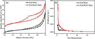 RGO Boosts Band Gap Regulates for Constructing Ni 2 P/RGO/MoO 2 Z ...