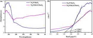 RGO Boosts Band Gap Regulates for Constructing Ni 2 P/RGO/MoO 2 Z ...