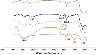 Synthesis and Characterization of Copper(I)‐Cysteine Complex Supported ...
