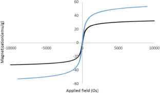 Synthesis and Characterization of Copper(I)‐Cysteine Complex Supported ...