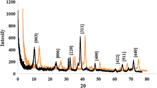 Synthesis and Characterization of Copper(I)‐Cysteine Complex Supported ...