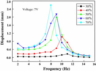 Electroactive-paper actuator made with cellulose/NaOH/urea and sodium ...