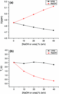Dissolution of cellulose in aqueous NaOH/urea solution: role of urea ...