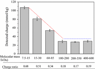 The fiber charge measurement depending on the poly-DADMAC accessibility ...