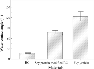 Soy protein nanoparticles modified bacterial cellulose electrospun nanofiber membrane scaffold ...
