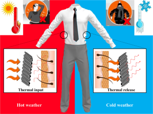 Review of clothing for thermal management with advanced materials ...