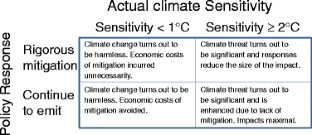 Scientific uncertainty and climate change: Part I. Uncertainty and ...