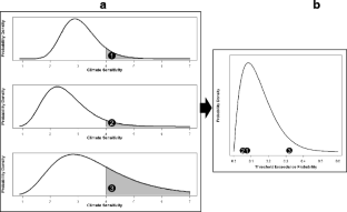 Scientific uncertainty and climate change: Part I. Uncertainty and ...