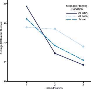Interpersonal communication about climate change: how messages change ...