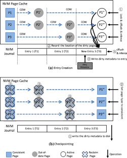 HasFS: optimizing file system consistency mechanism on NVM-based hybrid storage architecture ...