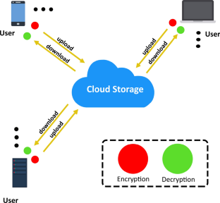 CryptoGA: a cryptosystem based on genetic algorithm for cloud data security | SpringerLink