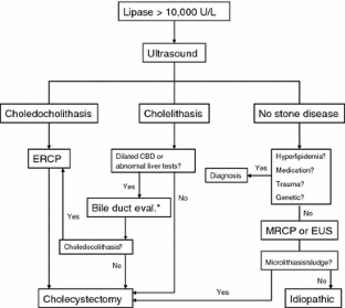 The Causes and Outcome of Acute Pancreatitis Associated with Serum ...