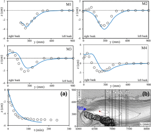 Simulation-based optimization of in-stream structures design: rock vanes | SpringerLink