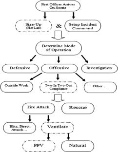 Analysis of Fireground Standard Operating Guidelines/Procedures ...