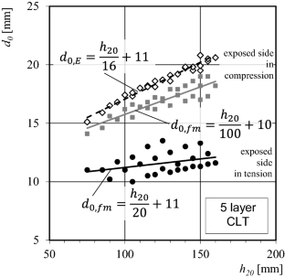 Simulation of the Fire Resistance of Cross-laminated Timber (CLT ...