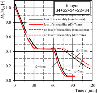 Simulation of the Fire Resistance of Cross-laminated Timber (CLT ...