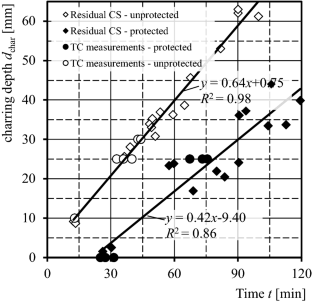 Simulation of the Fire Resistance of Cross-laminated Timber (CLT ...