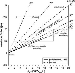 On Joint Roughness: Measurements and Use in Rock Mass Characterization ...