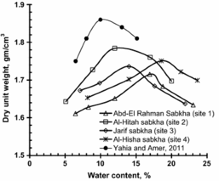 Geotechnical Characteristics of Stabilized Sabkha Soils from the ...