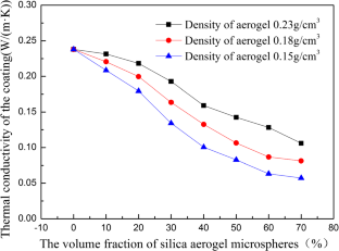 Thermal Conductivity of Silica Aerogel Thermal Insulation Coatings ...