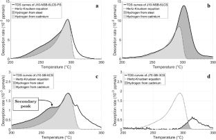 Coating density as the key factor behind hydrogen embrittlement of ...